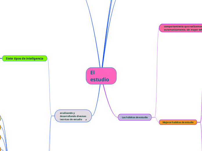 El estudio - Mind Map